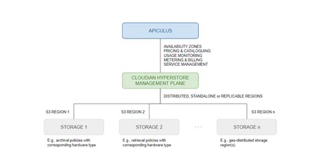 About Apiculus Object Storage Apiculus Technical Documentation