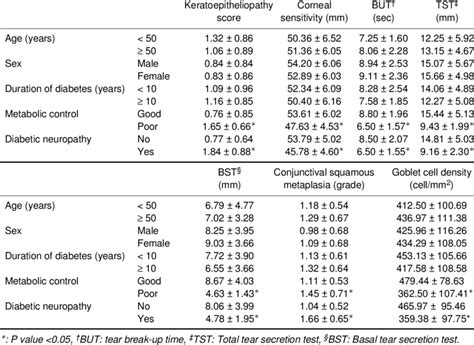 relation of tear film and ocular surface parameters to systemic factors
