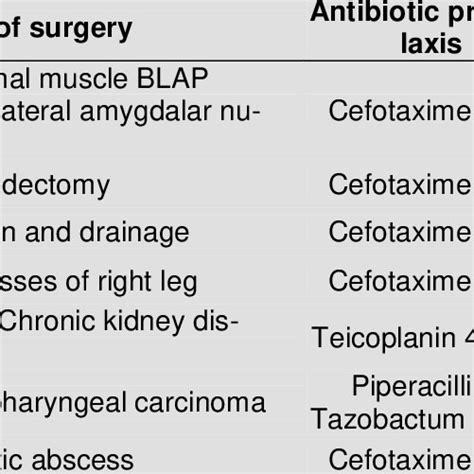 Pre Surgical Antibiotic Prophylaxis Download Scientific Diagram