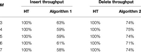 Insertion And Deletion Performance Download Scientific Diagram
