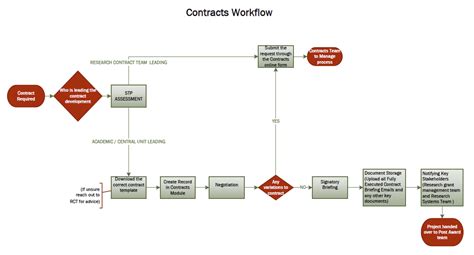 Contracts Process UniSA Research Office Intranet University Of South Australia