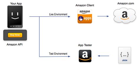 test your app mobile associates api