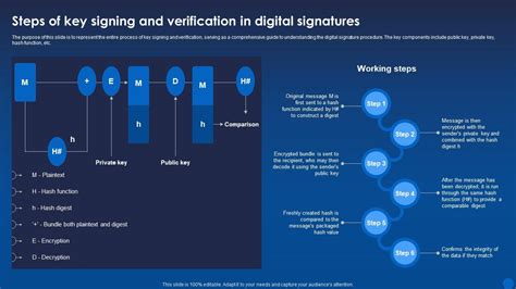 Steps Of Key Signing And Verification In Digital Signatures Encryption For Data Privacy In