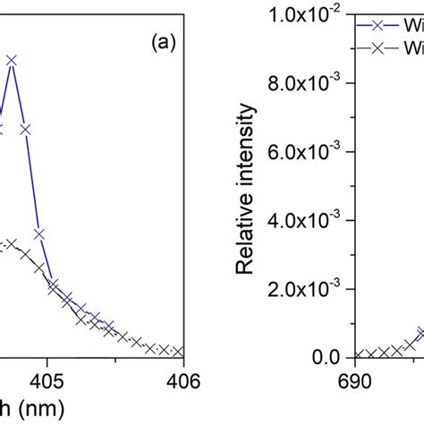 A Average Libs Spectrum Without Baseline Correction And B The Same Download Scientific Diagram