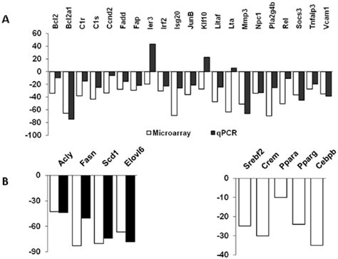 Qpcr Validation Of Microarray Data A Qpcr Validation Of Select Genes