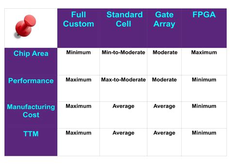 Full And Semi Custom IC In VLSI Learn And Design Semiconductors