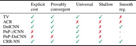 table i from a neural network based convex regularizer for inverse