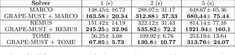 Table 2 From Graph Pruning For Enumeration Of Minimal Unsatisfiable Subsets Semantic Scholar