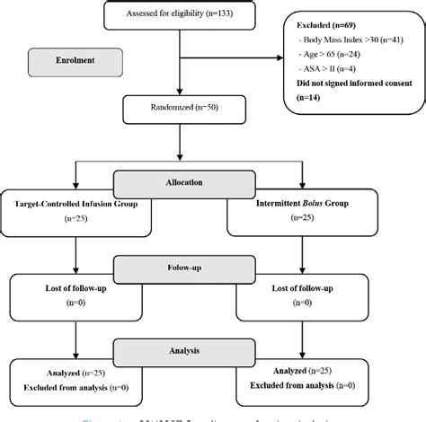 Figure 1 From Safety And Efficacy Of Target Controlled Infusion Versus Intermittent Bolus