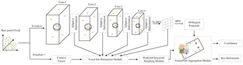 Av Pv Rcnn Improving 3d Object Detection With Adaptive Deformation And Vectorpool Aggregation