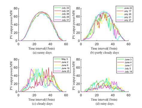 typical weather pv output power curves a typical weather for sunny