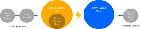 Entra Connect V2 Versus Entra Cloud Sync Directory Faq