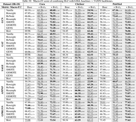 table 10 from class imbalanced graph learning without class rebalancing