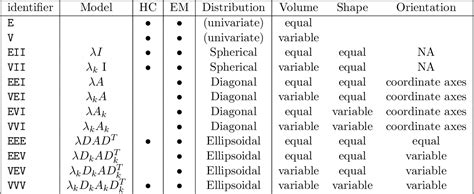 Pdf Mclust Version 4 For R Normal Mixture Modeling For Model Based Clustering