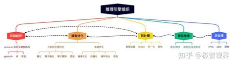 极智ai 谈谈ai发展第二篇：ai推理框架 知乎