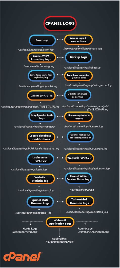 Important Log Files On Cpanel Server Post 24x7servermanagement