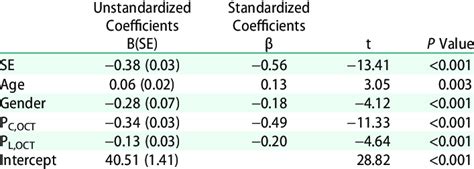 multivariate linear regression analysis of the axial length as a
