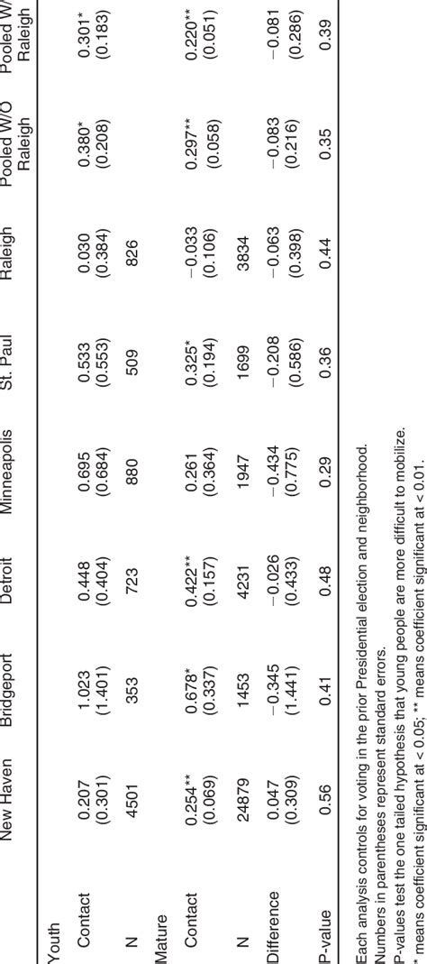 Two Stage Conditional Probit Analysis Of Six Field Experiments