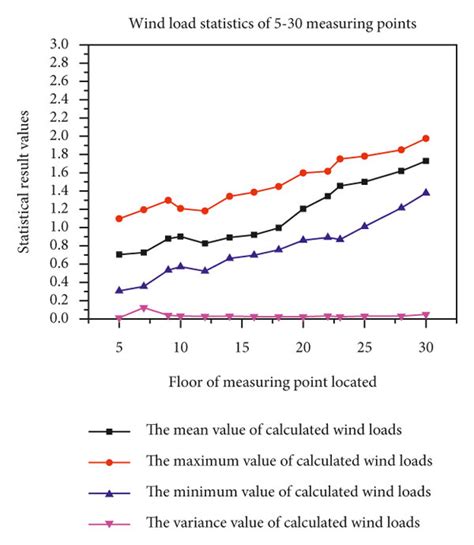 Wind Load Calculation Results Analysis Download Scientific Diagram