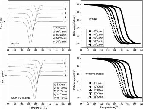 Dsc Cooling Curves And Relative Crystallinity Of Wf Pp And