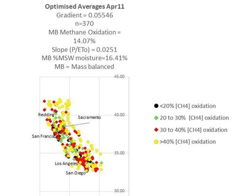 Site Distribution With Optimised Methane Oxidation Download Scientific Diagram