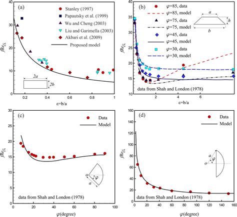 comparison of the proposed model for the no slip condition and the