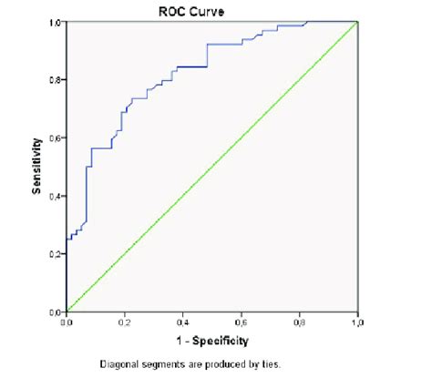 roc curve receiver operating characteristic curve illustrating the