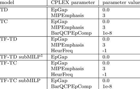 Cplex Parameter Settings Download Table