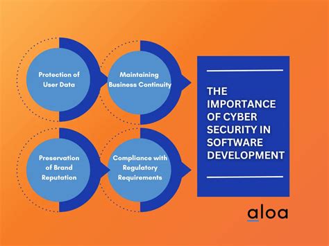 what is cyber security and its role in software development