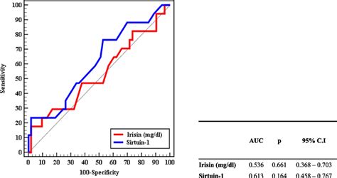 Roc Curve For Irisin And Sirtuin 1 Before Treatment To Predict