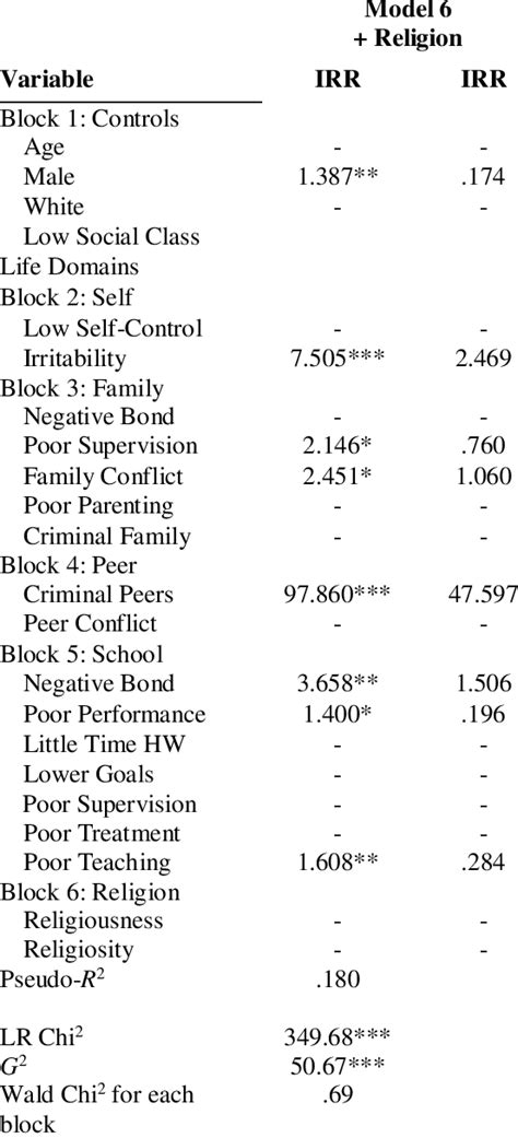 Summary Of Nested Negative Binomial Regression Analysis Of Cochrans Download Scientific