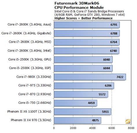 Intel Core I7 2600k And I5 2500k Processors Debut Page 12 Hothardware