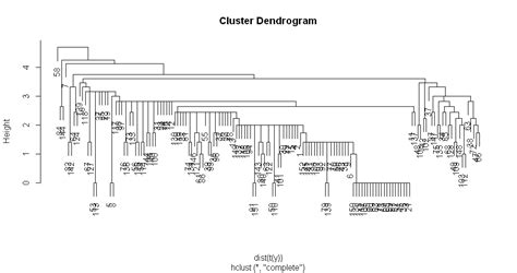 R Unsupervised Semantic Clustering Of Phrases Stack Overflow