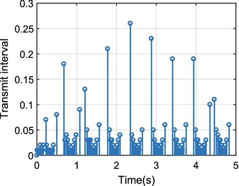 The Event Triggering Release Instants And Intervals Download