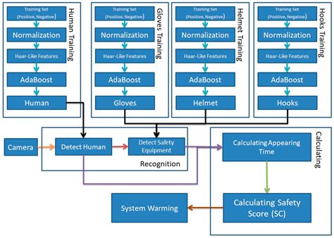 Applying The Haar Cascade Algorithm For Detecting Safety Equipment In Safety Management Systems