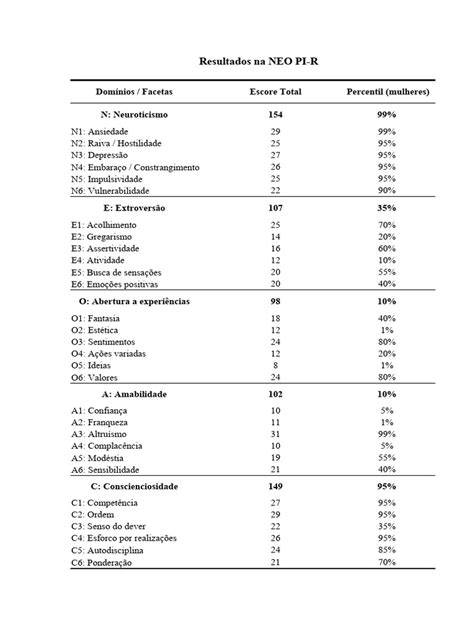 Resultados Neo Pi R Pdf