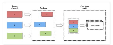 Ecselastic Container Service