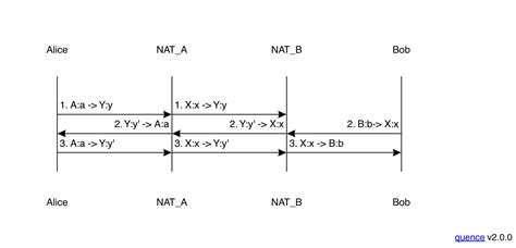 How Nats Work Part Ii Nat Types And Stun
