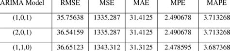 forecast accuracy test on the suggested arima models download table