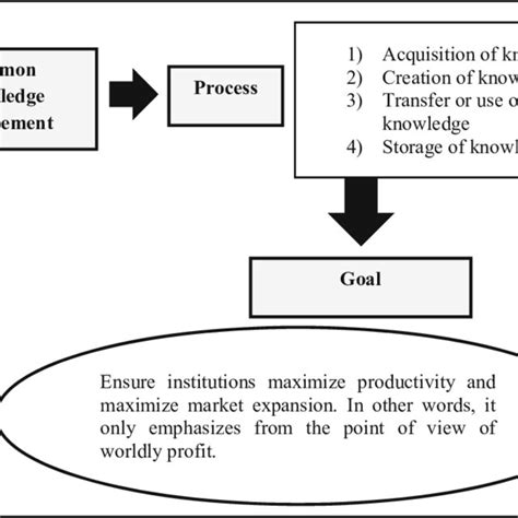 Common Knowledge Management Methodology Framework Download Scientific Diagram