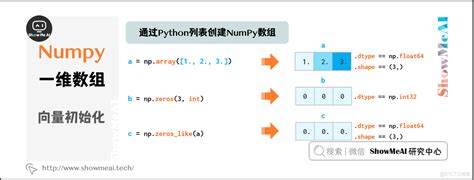 Python数据分析 Numpy与1维数组操作51cto博客python Pandas Numpy Python数据分析 Numpy与1维数组操作51cto博客python Pandas Numpy