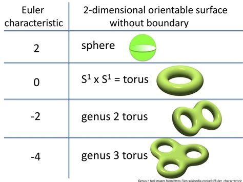 ppt lecture 1 the euler characteristic powerpoint presentation free