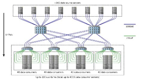 Roce V2 Ethernet Based Lhcb Event Builder Download Scientific Diagram