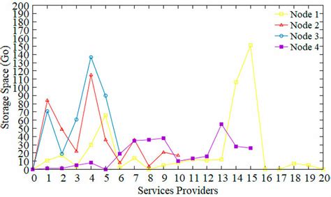 Storage Space Allocated Average For Four Nodes Download Scientific