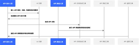 ai 加持下 api 开发与测试管理平台的能力猜想！ eolink 用户社区 与中国开发者共同成长的api社区