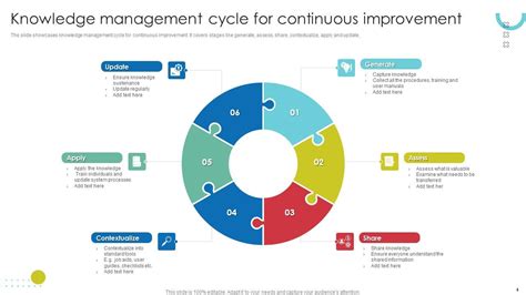 Knowledge Management Cycle Powerpoint Ppt Template Bundles PPT Template