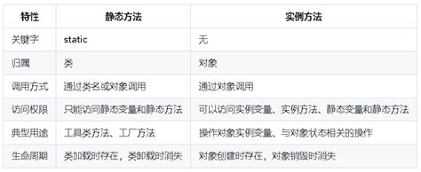 Java基础面试题 Java中静态方法和实例方法的区别是是么