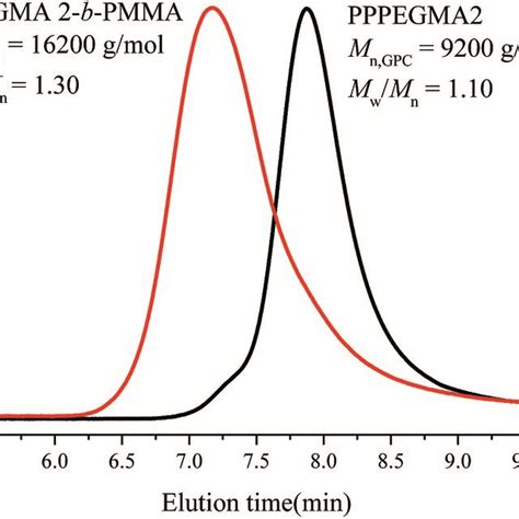 Gpc Curves Of Macroraft Agent Ppegma 2 And Block Copolymer Download Scientific Diagram