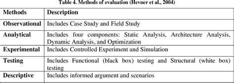Table 1 From Measuring The Modeling Complexity Of Microservice Choreography And Orchestration