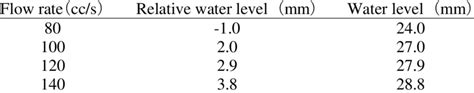 The Relationship Between Flow Rate And Water Level Download Table